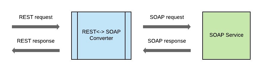 API Transformer Recipes — Facilitating Migration from SOAP to REST ...