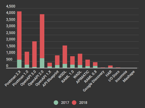 API Transformer Insights 2018