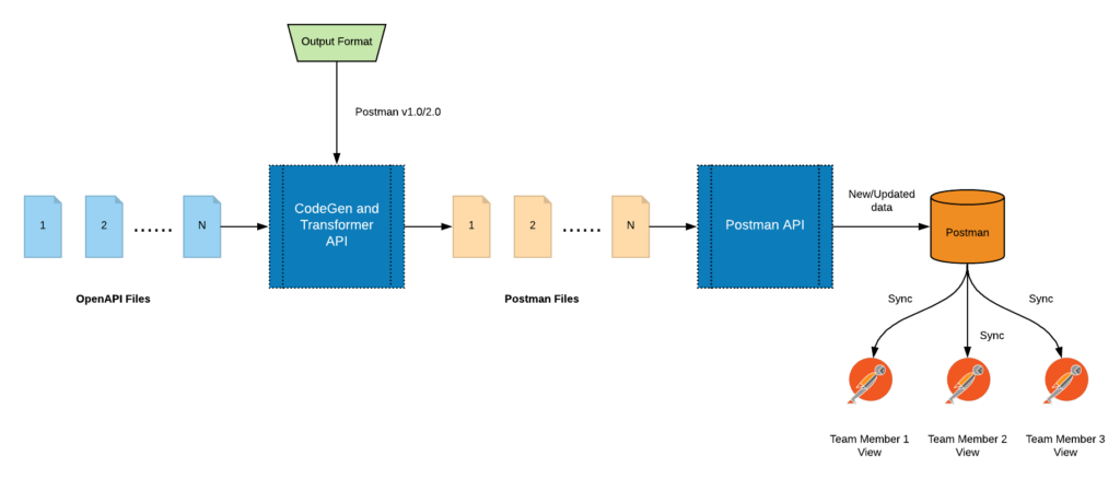 API Transformer Recipes: Enabling Postman’s Team Sharing Features for ...