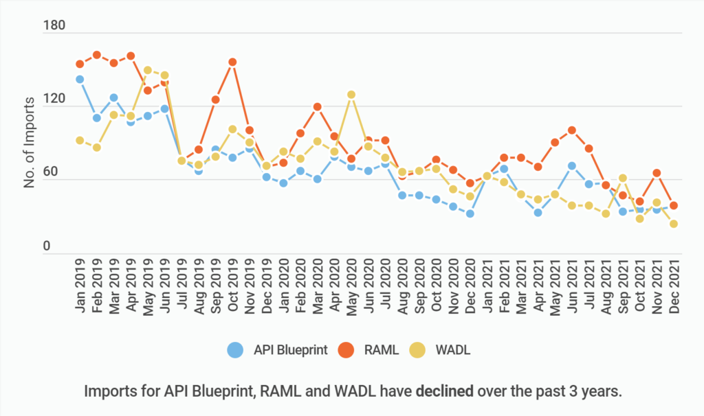Top API Specification Trends: 2019-2022