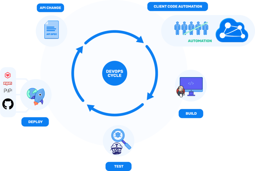Automating Developer Experience with APIMatic CLI