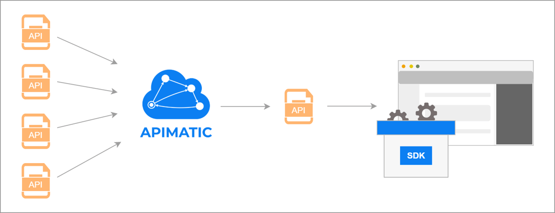 Auto-Merging APIs and Microservices Specifications to Ease API ...