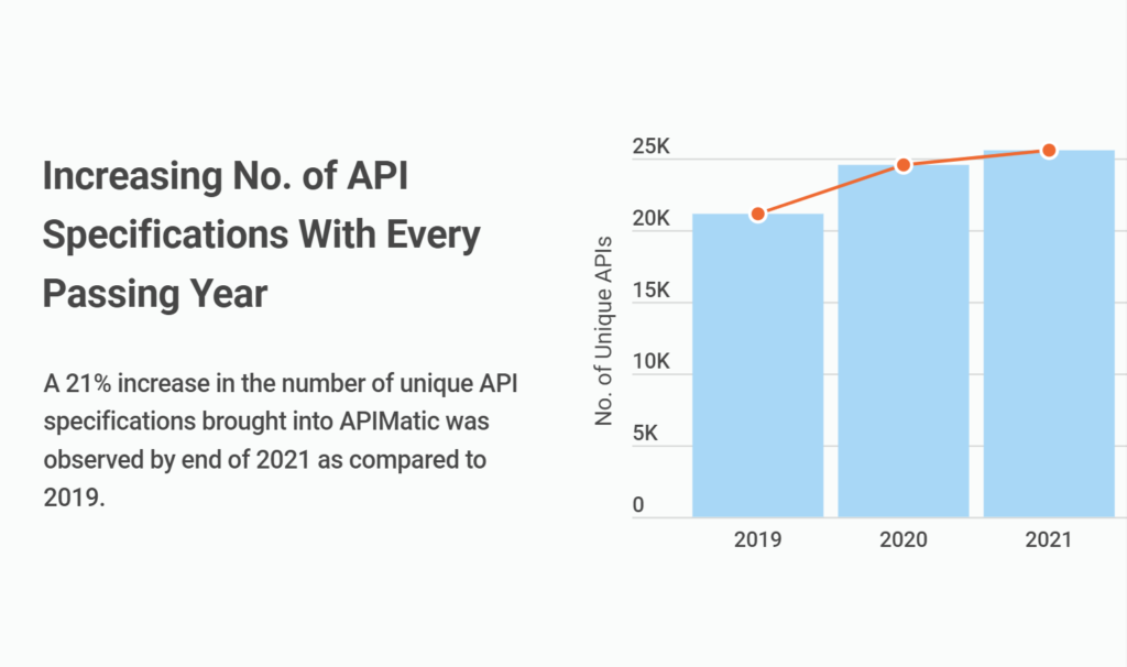 Top API Specification Trends: 2019-2022