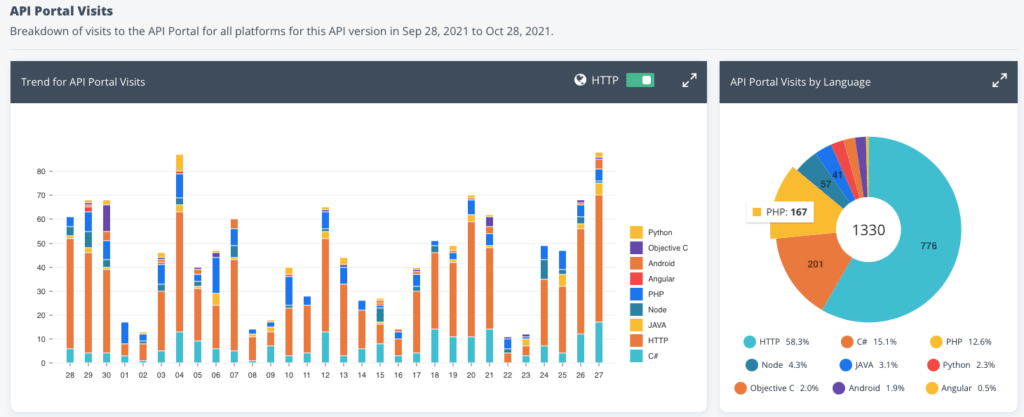 Introducing API Developer Experience Analytics