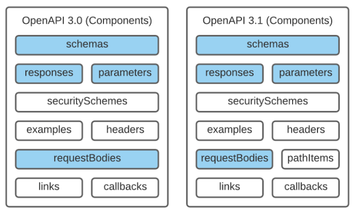 OpenAPI 3.1 - What's New, and How to Migrate to/from Other API Specs?