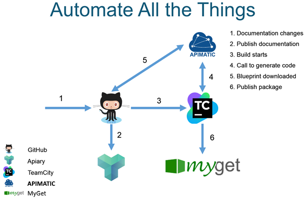 How Are SDKs and API Documentation Helping API Industries?