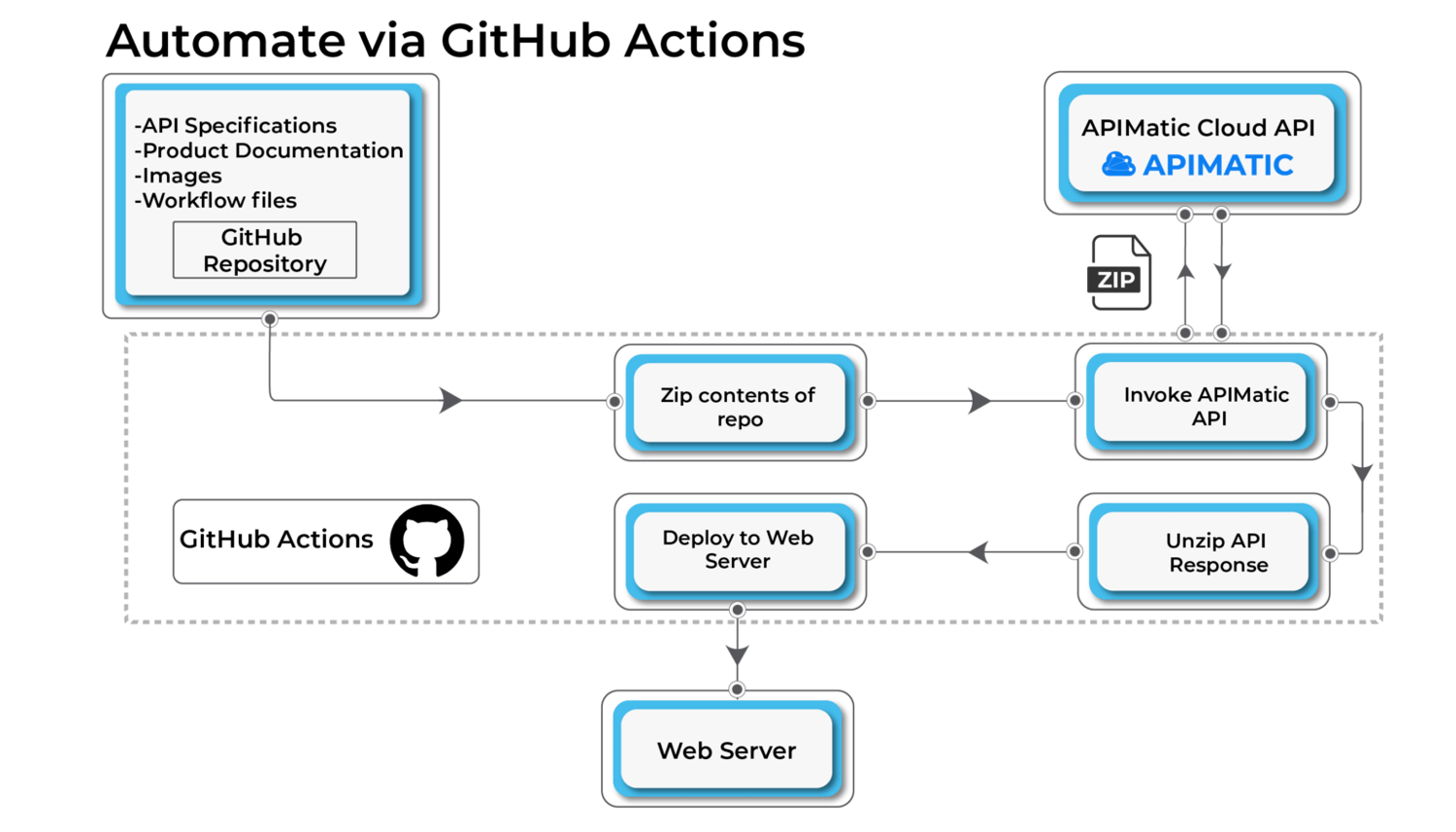 Docs As Code Made Easy Using Apimatic And Github Actions Apimatic