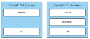 OpenAPI 3.1 - What's New, and How to Migrate to/from Other API Specs?