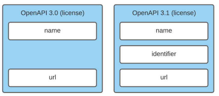 OpenAPI 3.1 - What's New, and How to Migrate to/from Other API Specs?